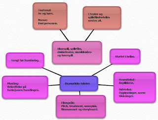 Karims Verden: Tankekart: Dramatiske Tekster