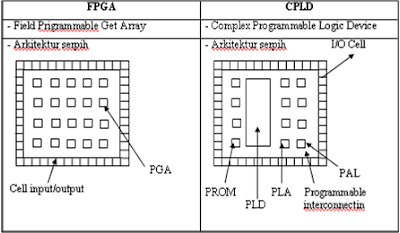 litar bersepadu (ic design): BAB 5-Peranti Logik Boleh Aturcara