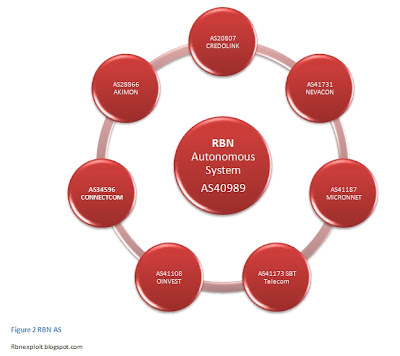 Russian Business Network (RBN): October 2007
