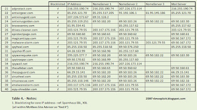 Russian Business Network (RBN): October 2007