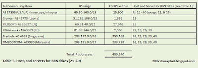 Russian Business Network (RBN): October 2007