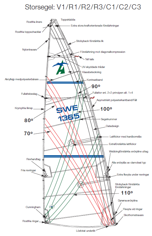 Segelbåt Saffran - Smaragd: Segel och däckslayout
