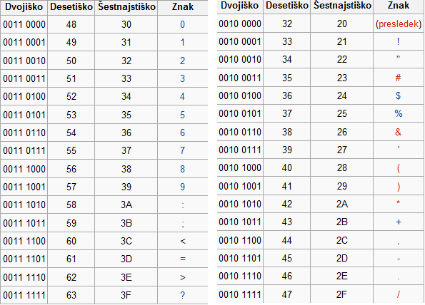 sposoben: ASCII, Win - 1250 in UTF - 8