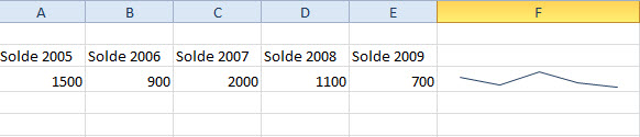 Utilisez les graphiques Sparkline dans Excel 2010 - Excel Compétence ...