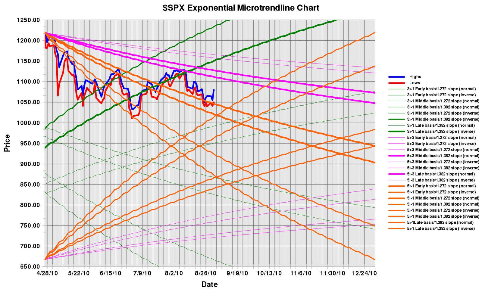 Market Patterns and Charts: All micro trendlines...