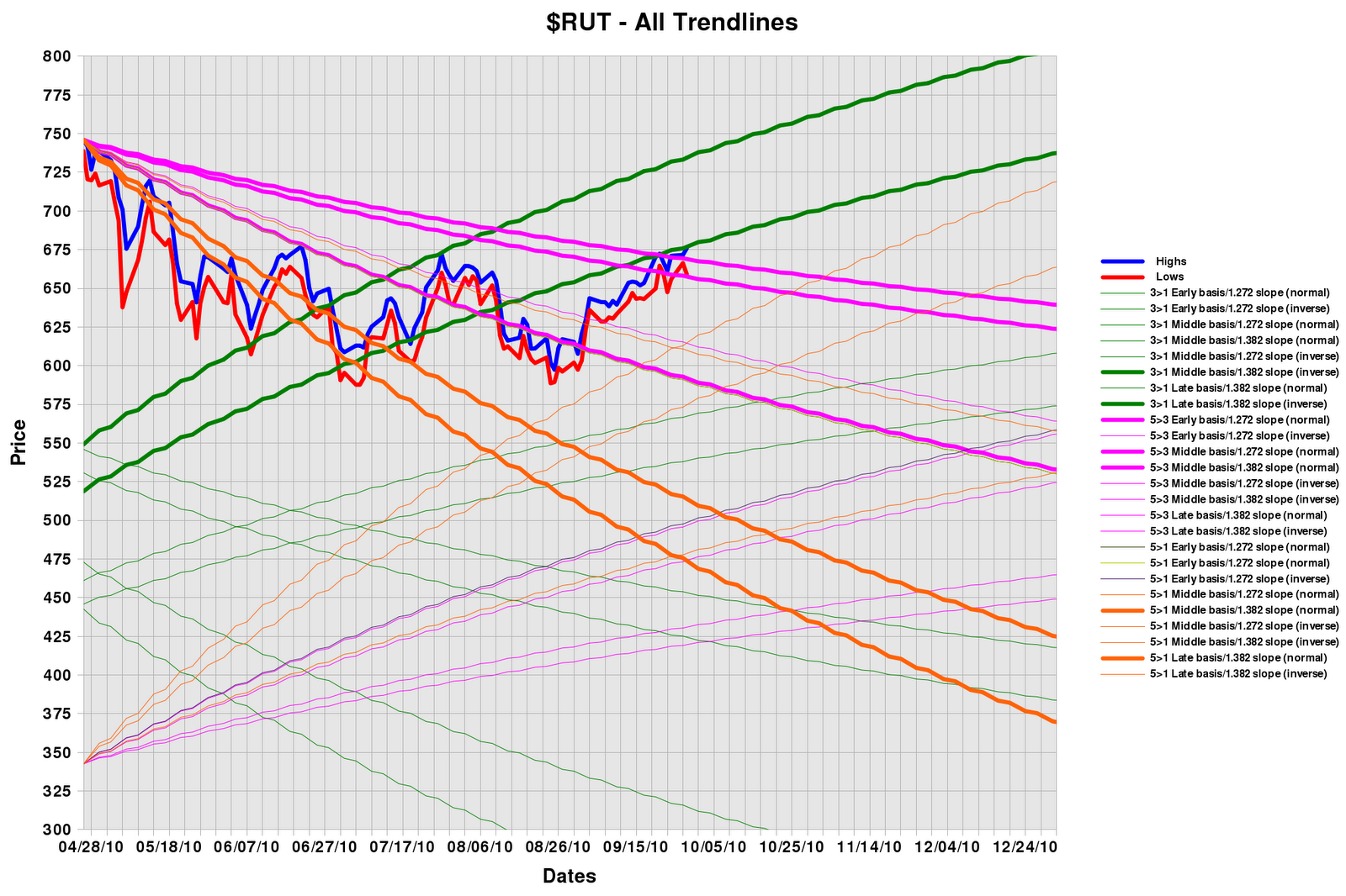 Market Patterns and Charts: Current charts...