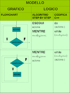 Classe virtuale di "Informatica": Modelli grafici - Flow Chart
