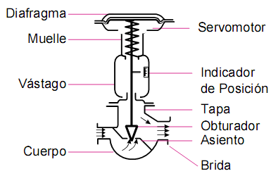 UNEFA Sistemas IM: Válvula de Control Automático
