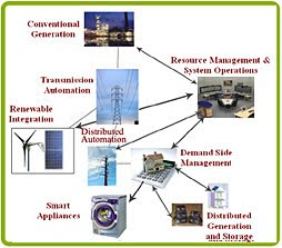 Prospering Indian Power Sector: The Architecture of future grid- Smart ...