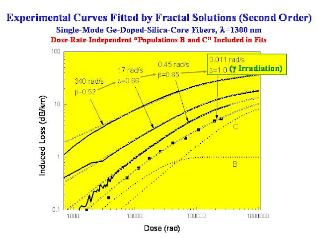 Fractal Kinetics of Radiolytic Defects in Glasses: An ideal wedding of ...