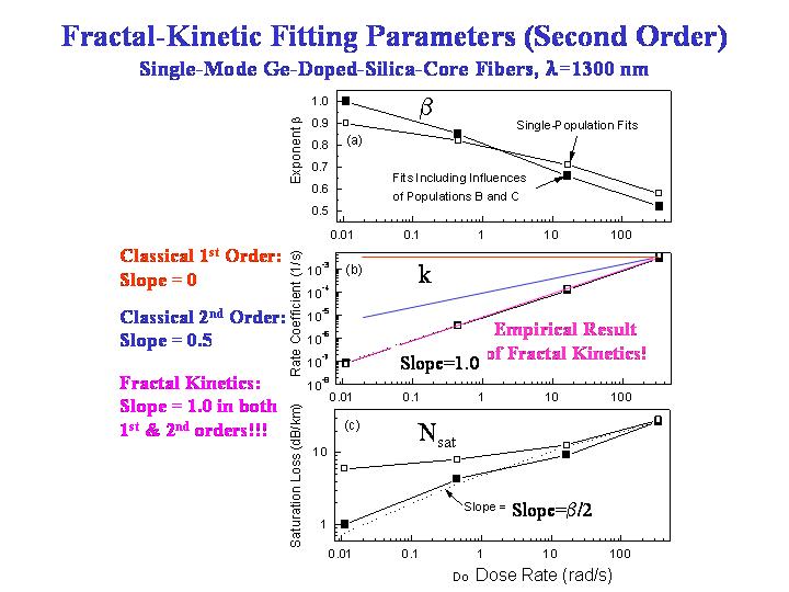 Fractal Kinetics of Radiolytic Defects in Glasses: An ideal wedding of ...
