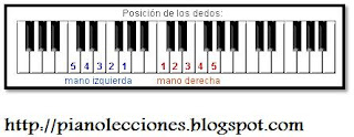 Lecciones de Piano: Lección I. La digitación