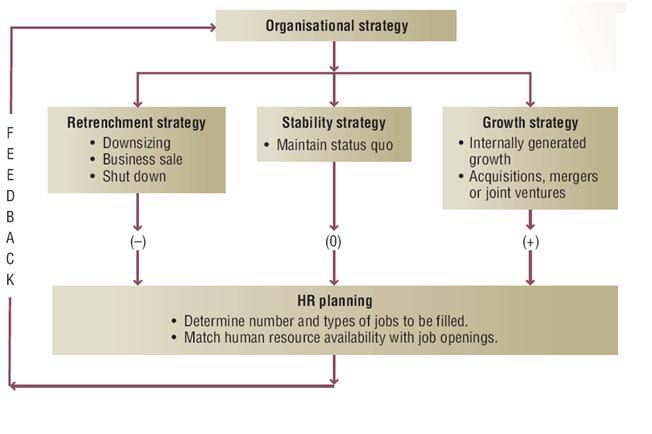 Recruitment: Human Resource Planning: An HR function