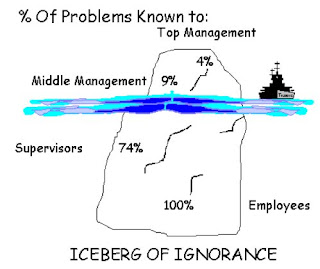 The Native Ways of TQM: Iceberg of Ignorance