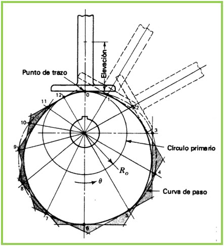 Fundamentos De Maquinas I: LEVAS