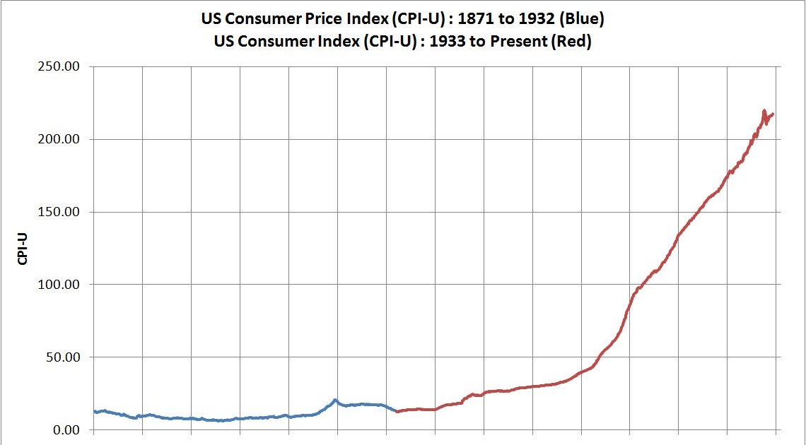Retirement Investing Today: US Consumer Price Index (CPI) Inflation ...