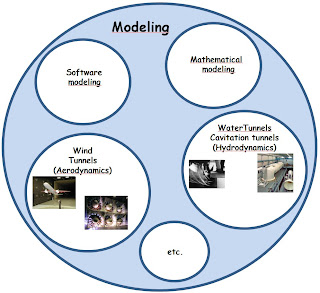 Various kinds of modeling | Models Everywhere