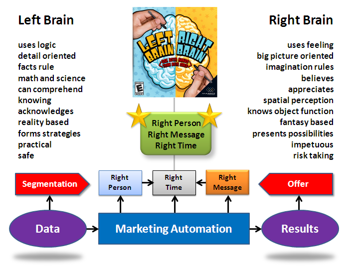 Digital Marketing Best Practices: Left Brain is the New Right Brain
