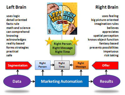 Digital Marketing Best Practices: Left Brain is the New Right Brain
