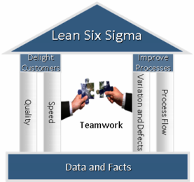 PherDesign: Lean Six Sigma, seis sigma
