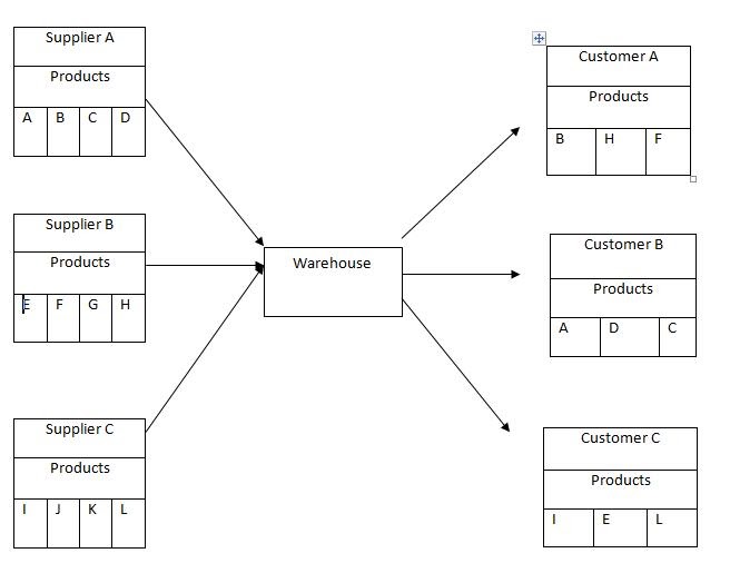 Distribution Centre Management: Value Adding Roles - Product and Supply ...