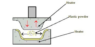 blognyaorangsukses: Mengenal Metode Blow Molding