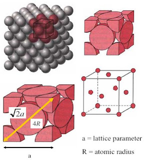 Okasatria Novyanto Blog: Dasar-Dasar Kristalografi Pada Logam