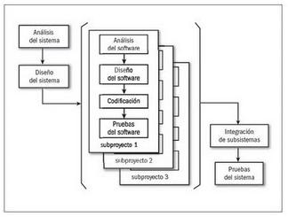 DRFF: ciclo de vida en cascada con sub proyectos