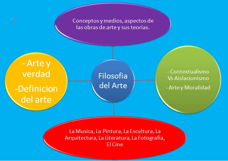 LA FILOSOFIA DEL ARTE: La Filosofia del Arte