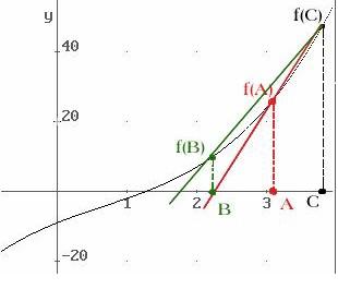 Método de la secante | INGENERIA EN SISTEMAS (Miguel Paredes)