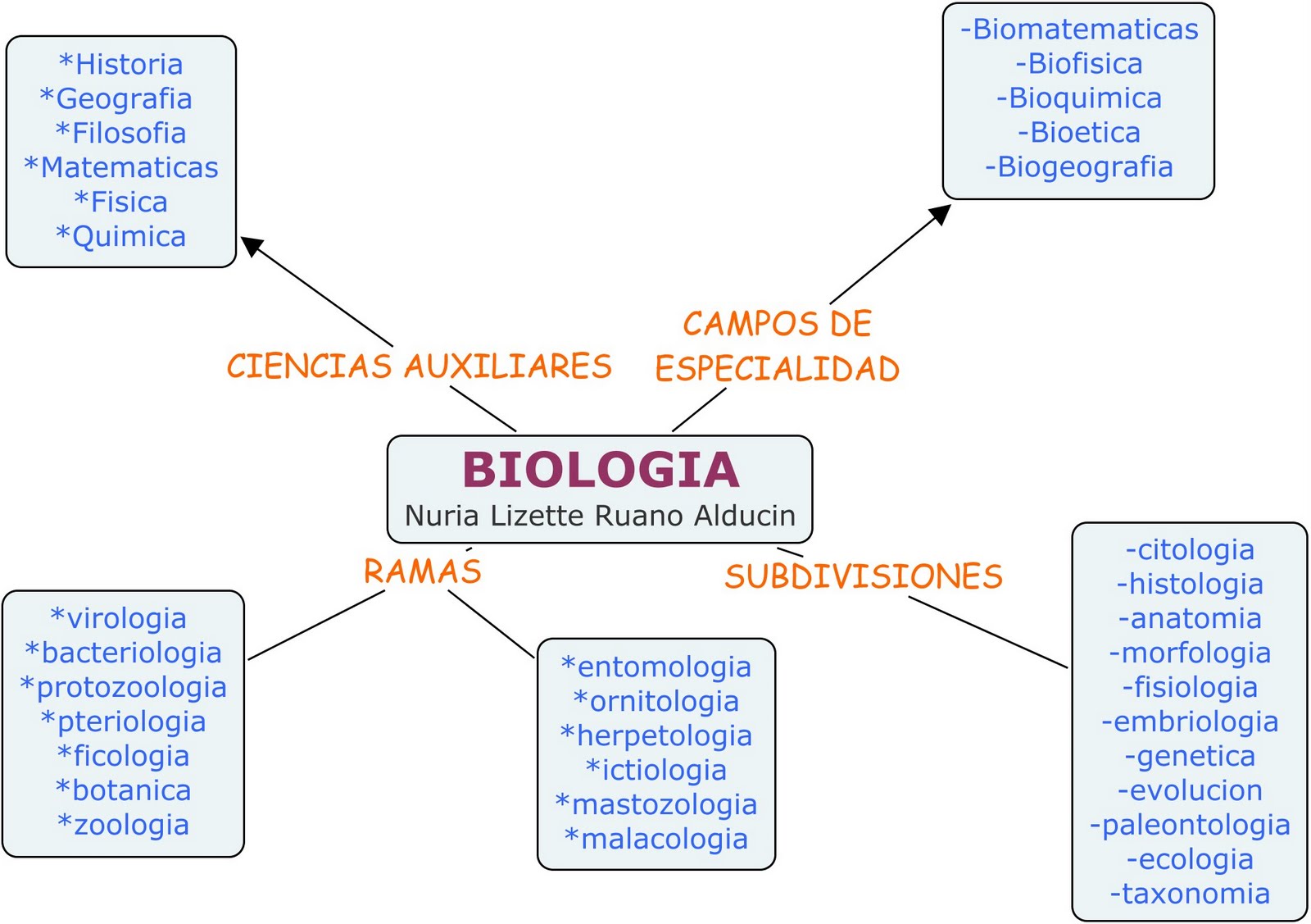 Nurii: Actividad #9 cmaps Clasificacion Biologia