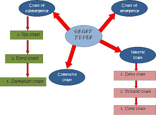 StAlbansgeography: Coast types