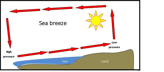 StAlbansgeography: Climatology