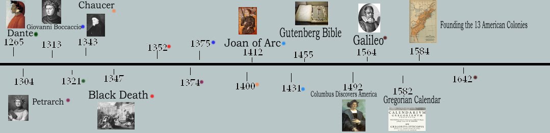 Renaissance Timeline Presentation