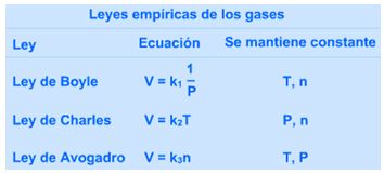 FISICA 3: Ecuación del gas ideal y leyes de los gases