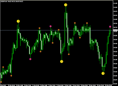 MetaTrader Indicators Clubs: 3 Level ZZ Semafor MT4 Indicator