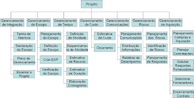 CGTI - Projeto Lar Paulo de Tarso: Novos WBS do Projeto e WBS do Produto