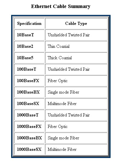 Network Administration: Categories of UTP and Ethernet Cable Summary