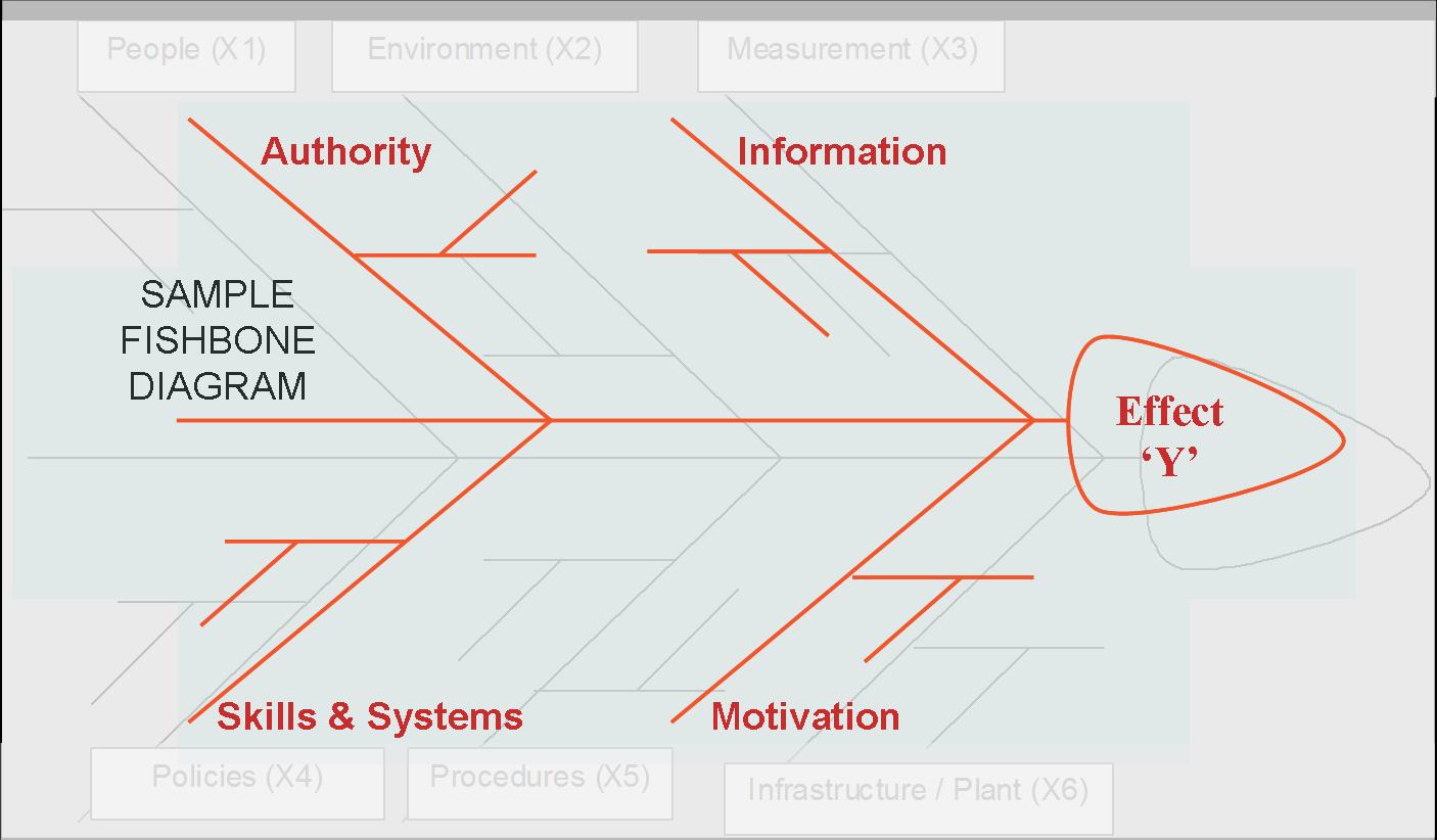 Performance Management, Change Management,: The Four Wheels of Process