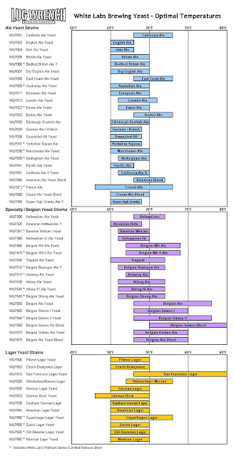 Optimal Fermentation Temperature Ranges by Yeast Strain (White Labs)