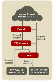 Linux: Tips n Tricks: TCP Wrappers: Securing Linux