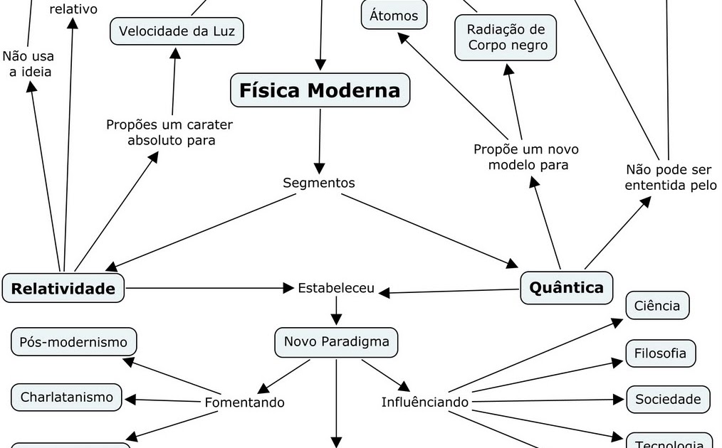 Aulas de Física - Prof. Sidney Maia Araújo: Fisica Moderna 1