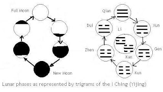 moonphases-trigrams.JPG