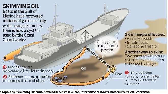 GREY GOOSE ADVENTURES: GULF OIL SPILL - SKIMMERS - Where are they?