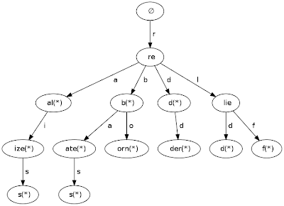 Probably Done Before: Implementing the Dictionary Trie: Defining the ...