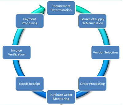 My SAP ERP Journey: Basics of External Procurement Process