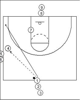 X’s & O’s of Basketball: Geno Auriemma's High Post Offense Breakdown Drills