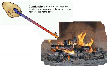 Transferencia de calor: Transferencia de Calor