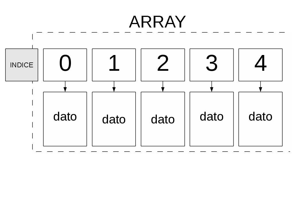 Strutture dati: Array / E-ware Blog