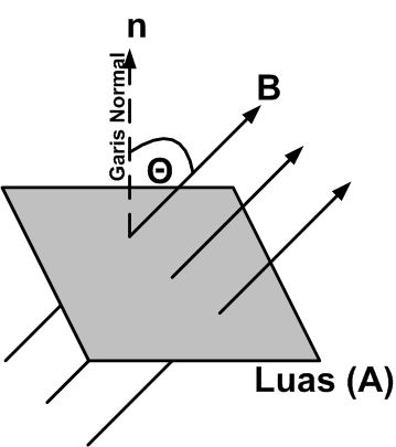 FISIKA OPEN HOPE: INDUKSI ELECTROMAGNETIK
